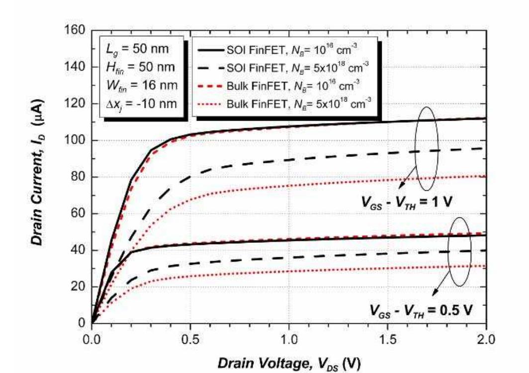 Figure 6 - SOI vs. bulk FinFET: Body doping and corner