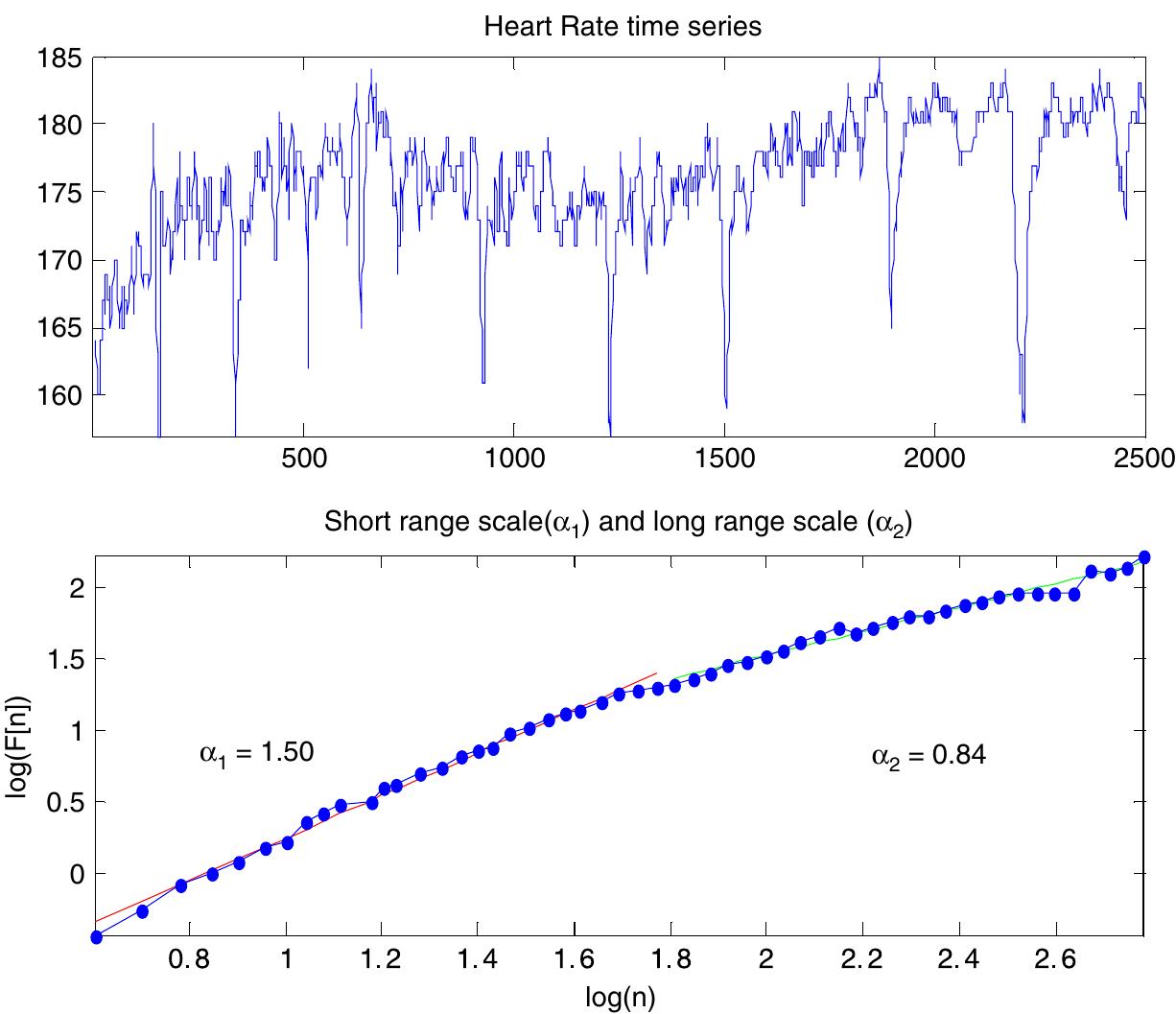 Athlete’s heart rate time series (at top) and its dfa Athlete’s heart rate time series (at top) and its dfa