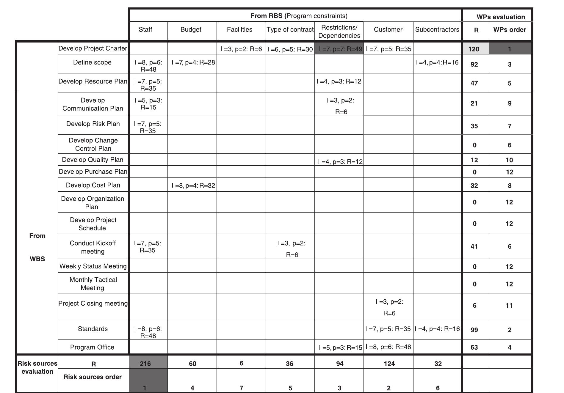 Table 3 - Managing Project Risks Using a Cross Risk