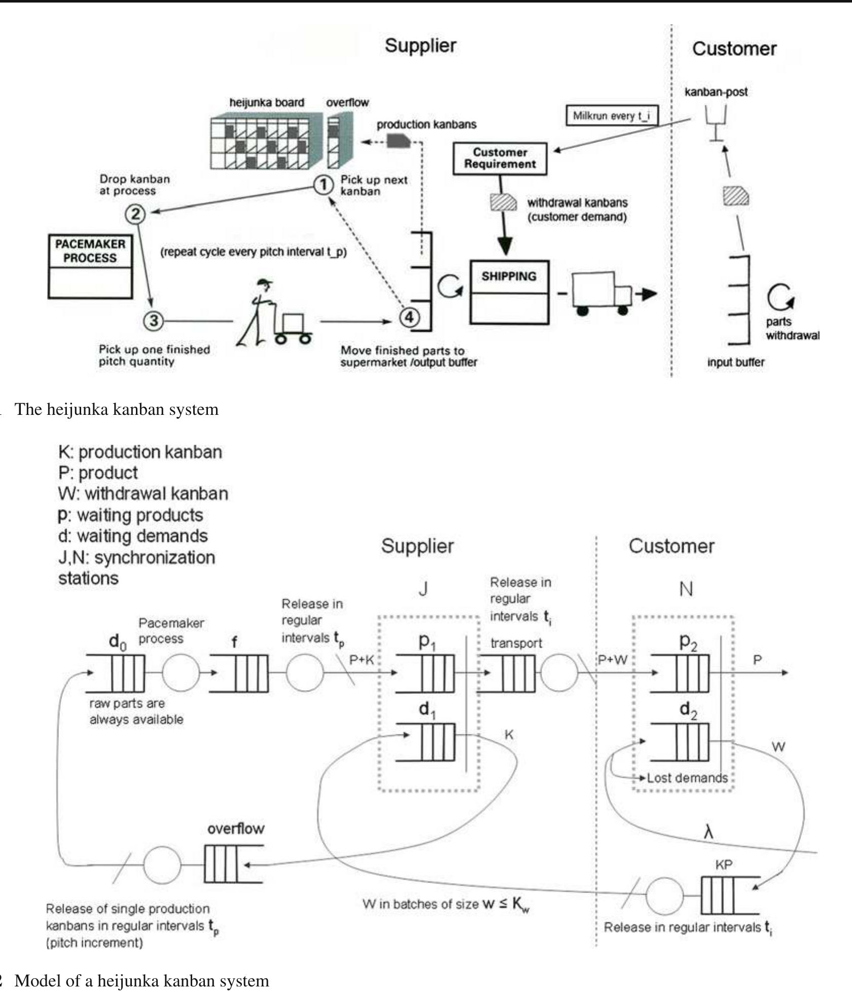 Queueing network model for the heijunka kanban system