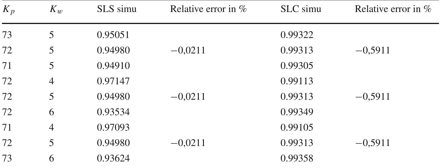 Table 1 - Buffer sizing of a Heijunka Kanban system