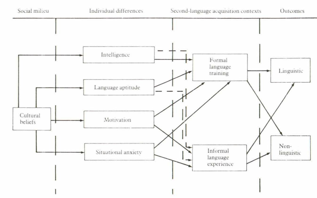 Schematic representation of gardner’s (1979) model
