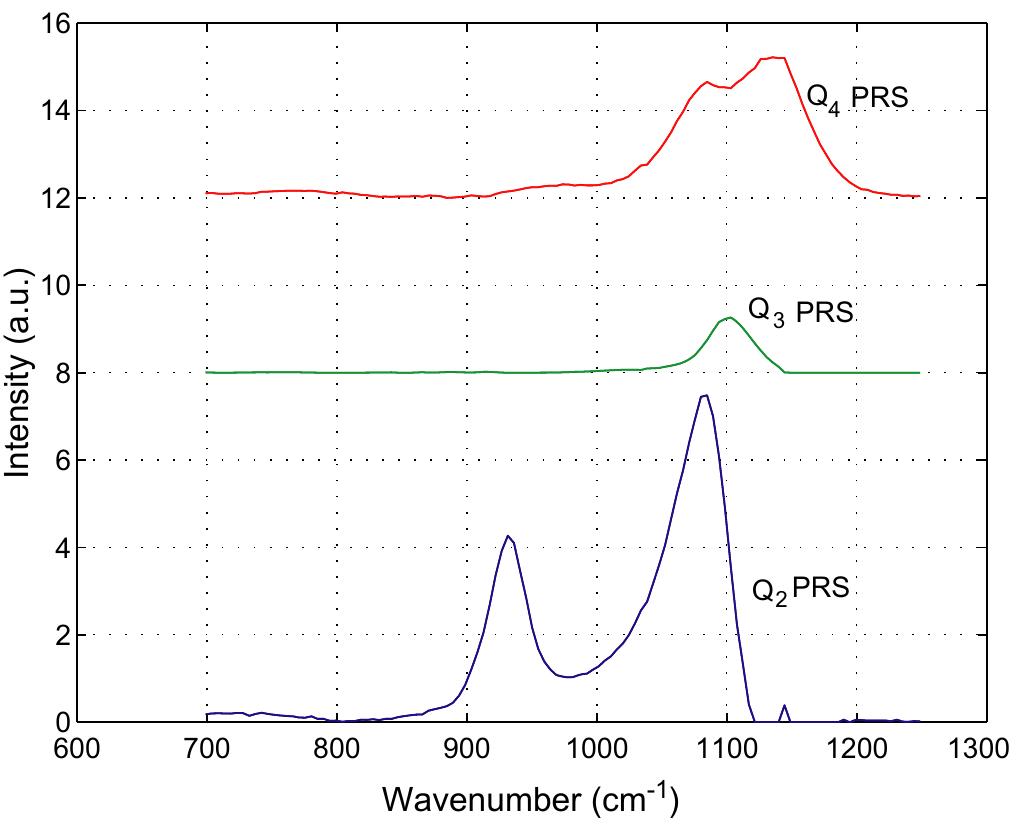 Calculated partial raman spectra, «, of q,4 (red, top), q3