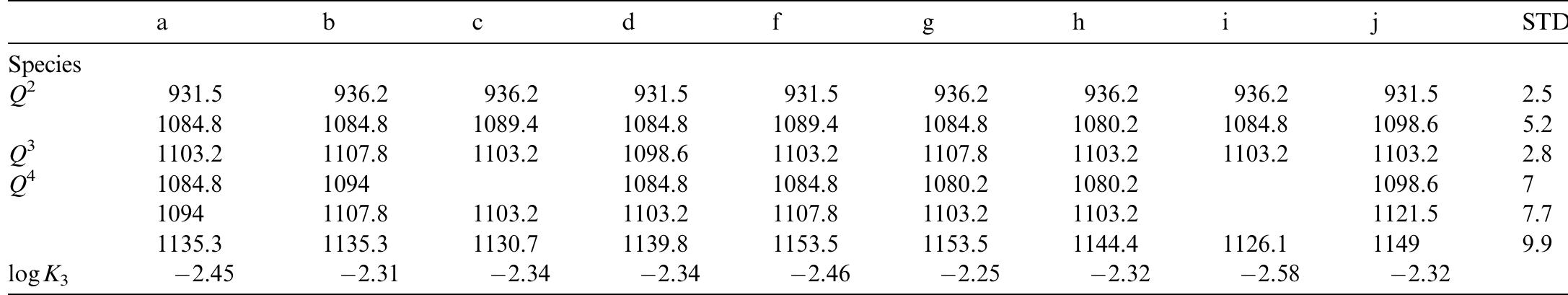Maxima of band positions for partial raman spectra (em~')