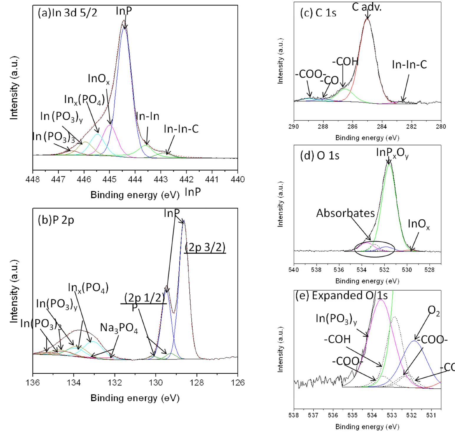 (a) in 3d 5/2, (b) p 2p, (c) cls and (d) o 1s xps spectra of