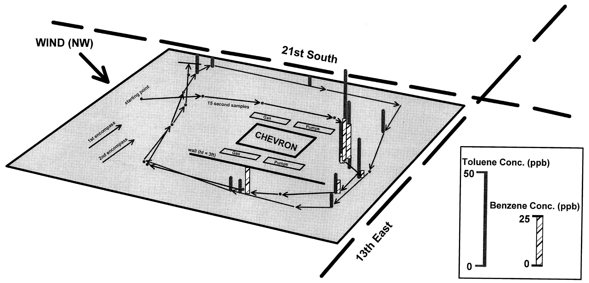 Trajectory of roving gc/ms system (shown in figure 3) around