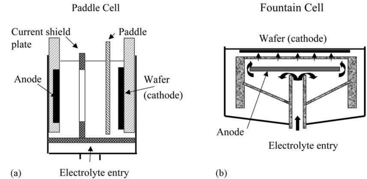 Schematic diagram of electroplating tools for semiconductor