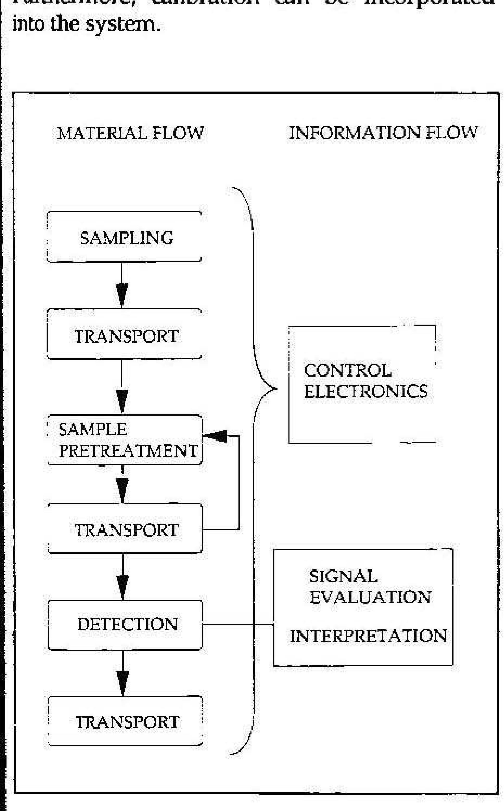 Hig. 4. general flow chart of a quantitative chemical