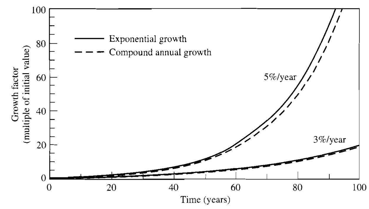 5. © comparison of two simple growth models.