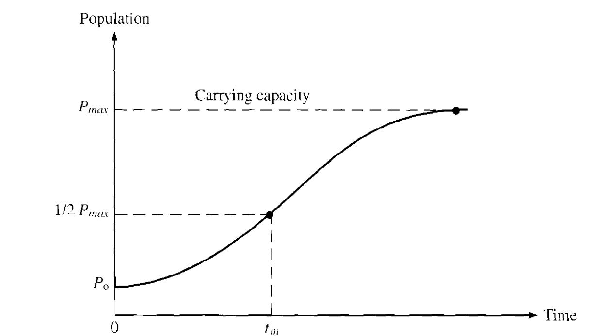 6 a logistic growth curve showing the characteristic