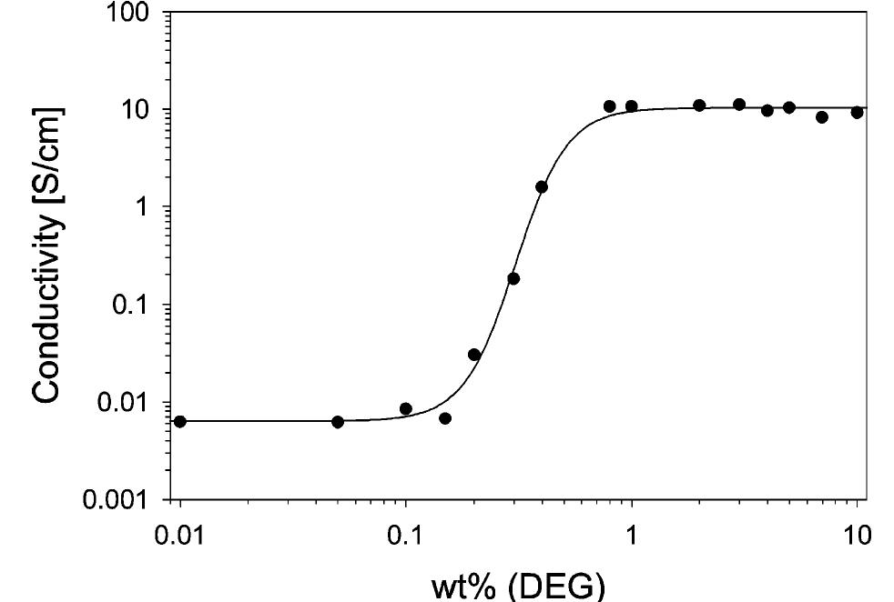 Log of the electrical conductivity (four-point probe