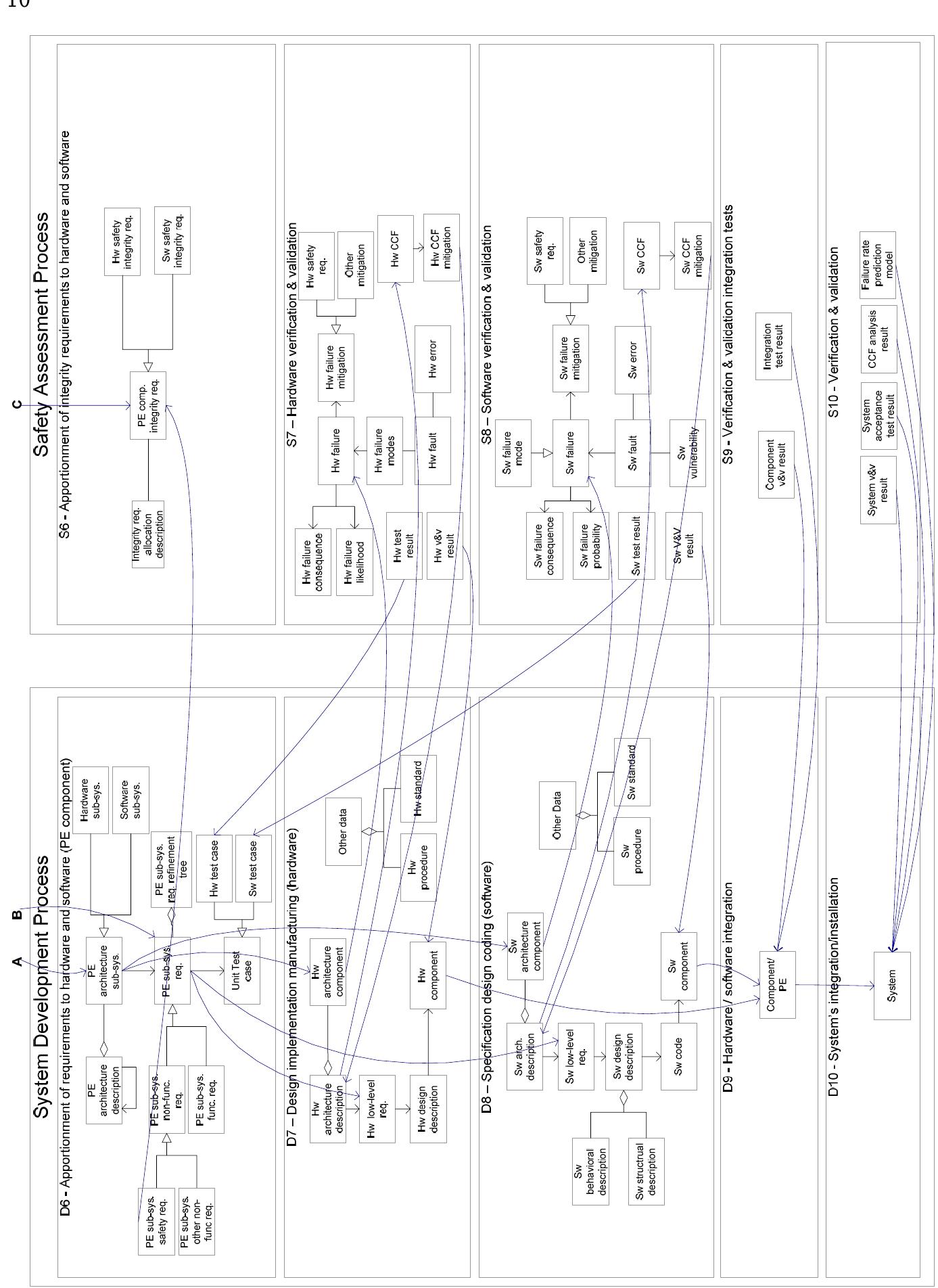 B. conceptual model - abstraction levels, data types and