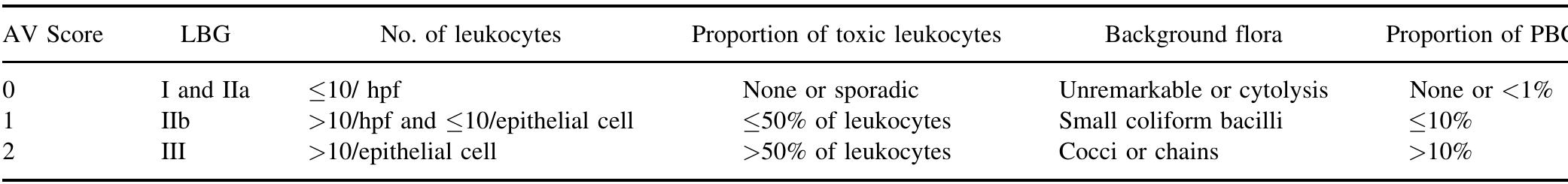 Criteria for the microscopic diagnosis of aerobic vaginitis