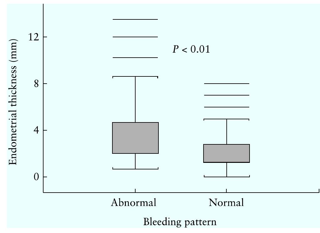 Endometrial thickness vs. bleeding pattern (‘abnormal’