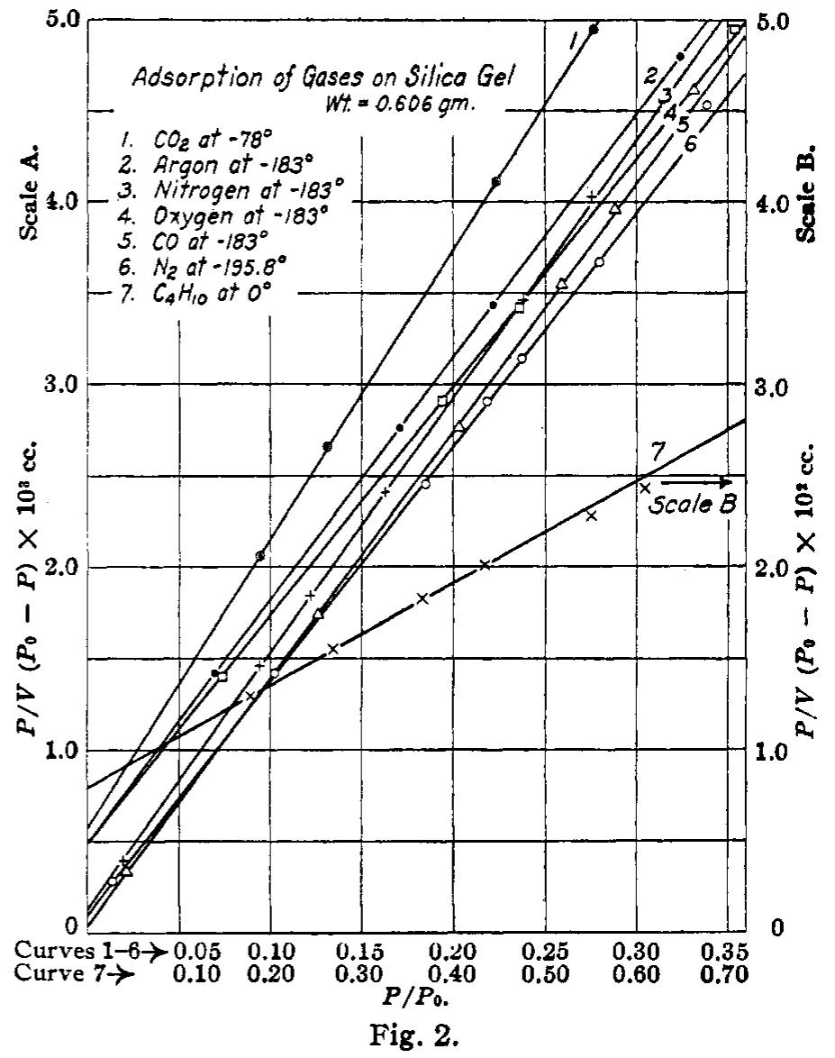(PDF) Adsorption of Gases in Multimolecular Layers