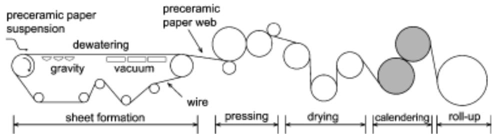 Schematic representation of preceramic paper sheet manufac-