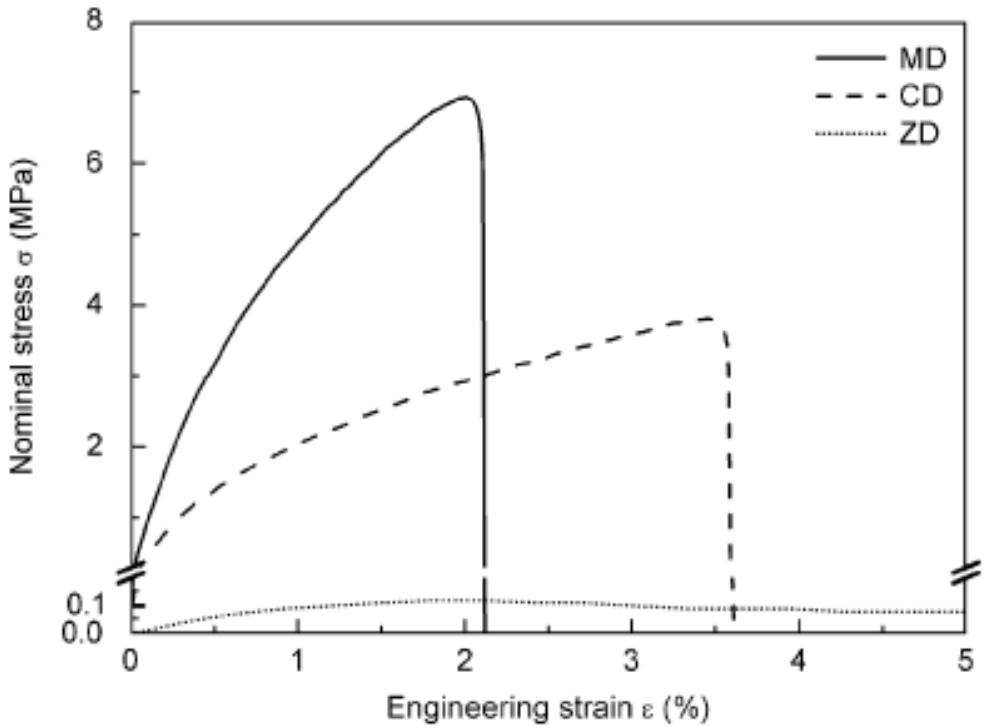 Stress-displacement curves of uniaxial tensile loading in