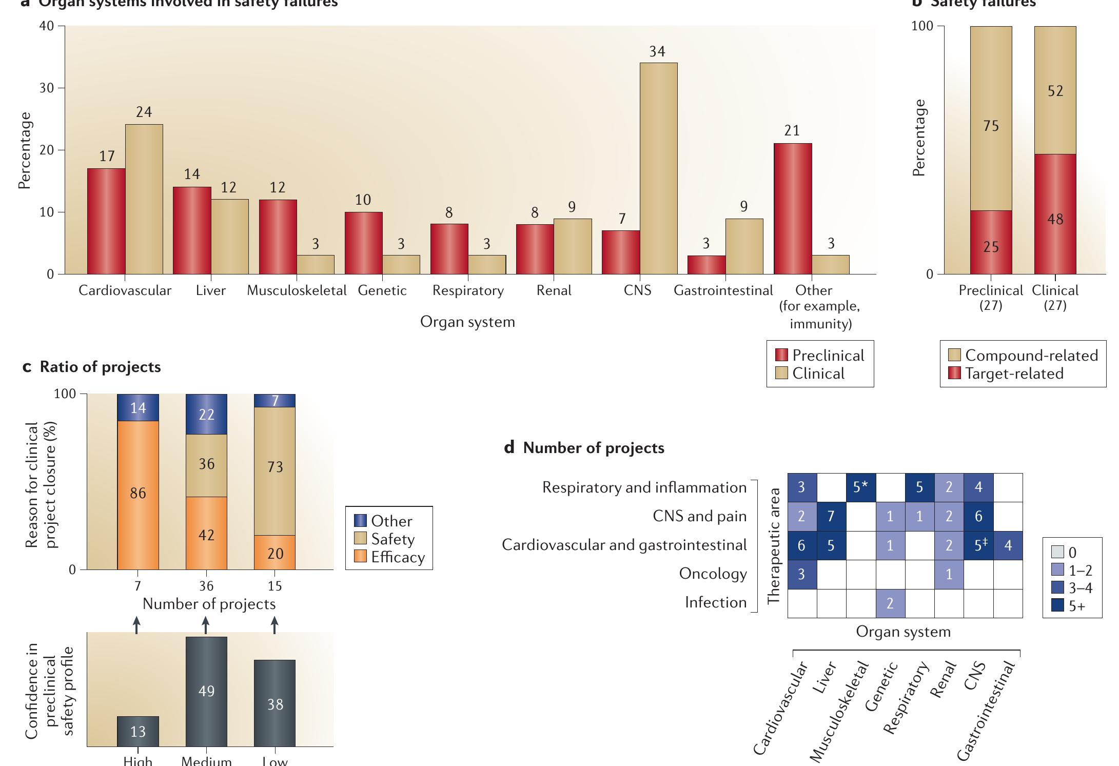 Figure 2 - from Lessons learned from the fate of