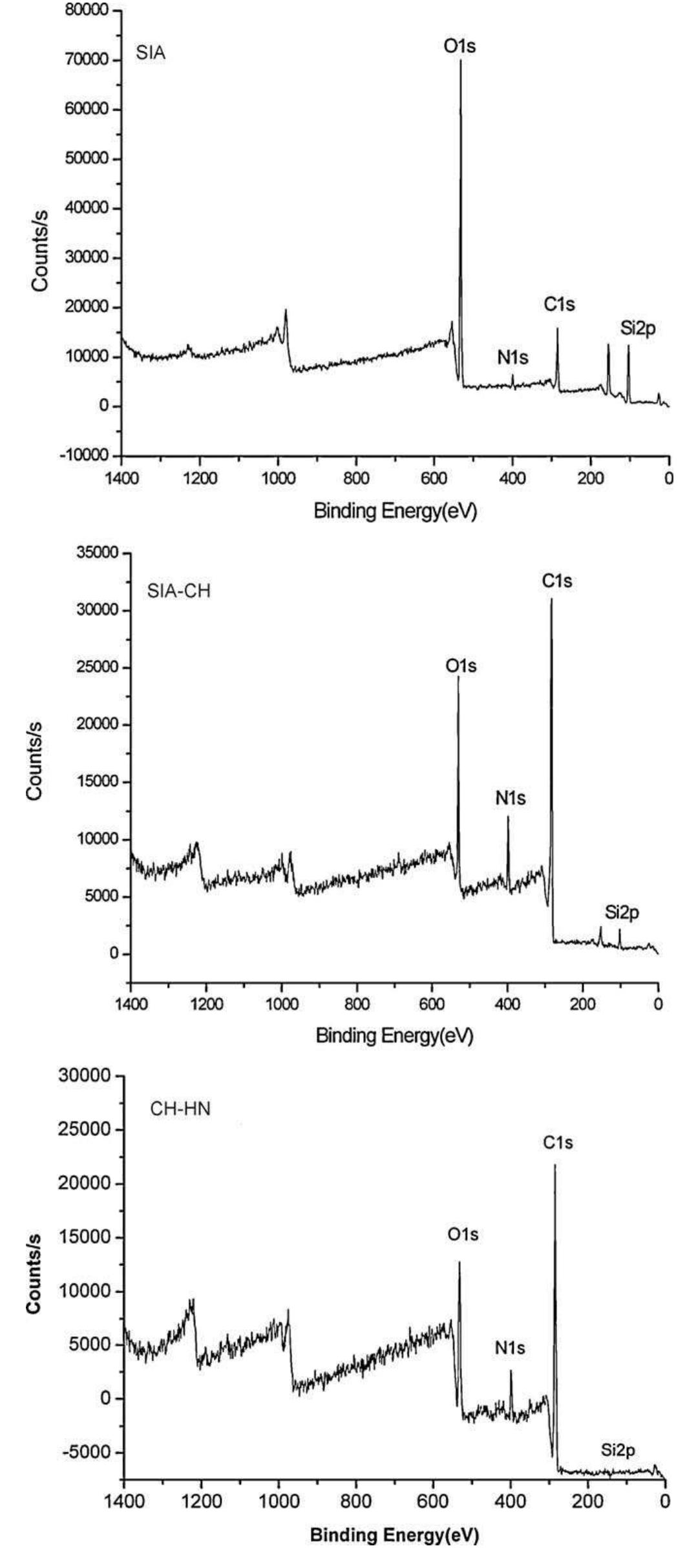 Xps spectra of the prepared nanoparticles sia, sia-ch, and