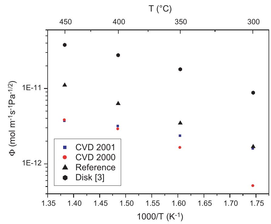 Permeability of cvd coated samples compared with bare