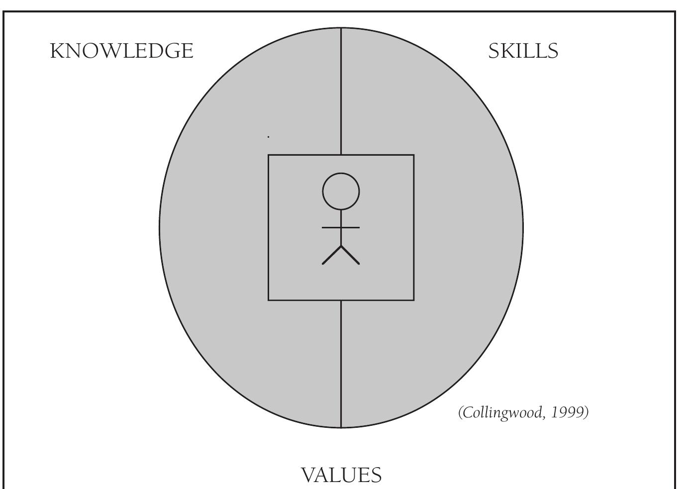 Stage Three The Knowledge Skills And Values Framework