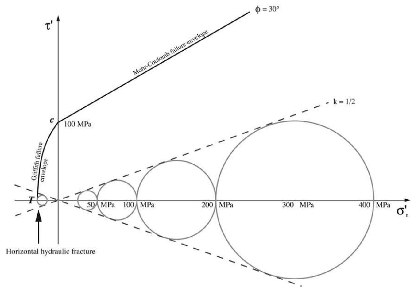 Mechanical explanation for origin of horizontal hydraulic