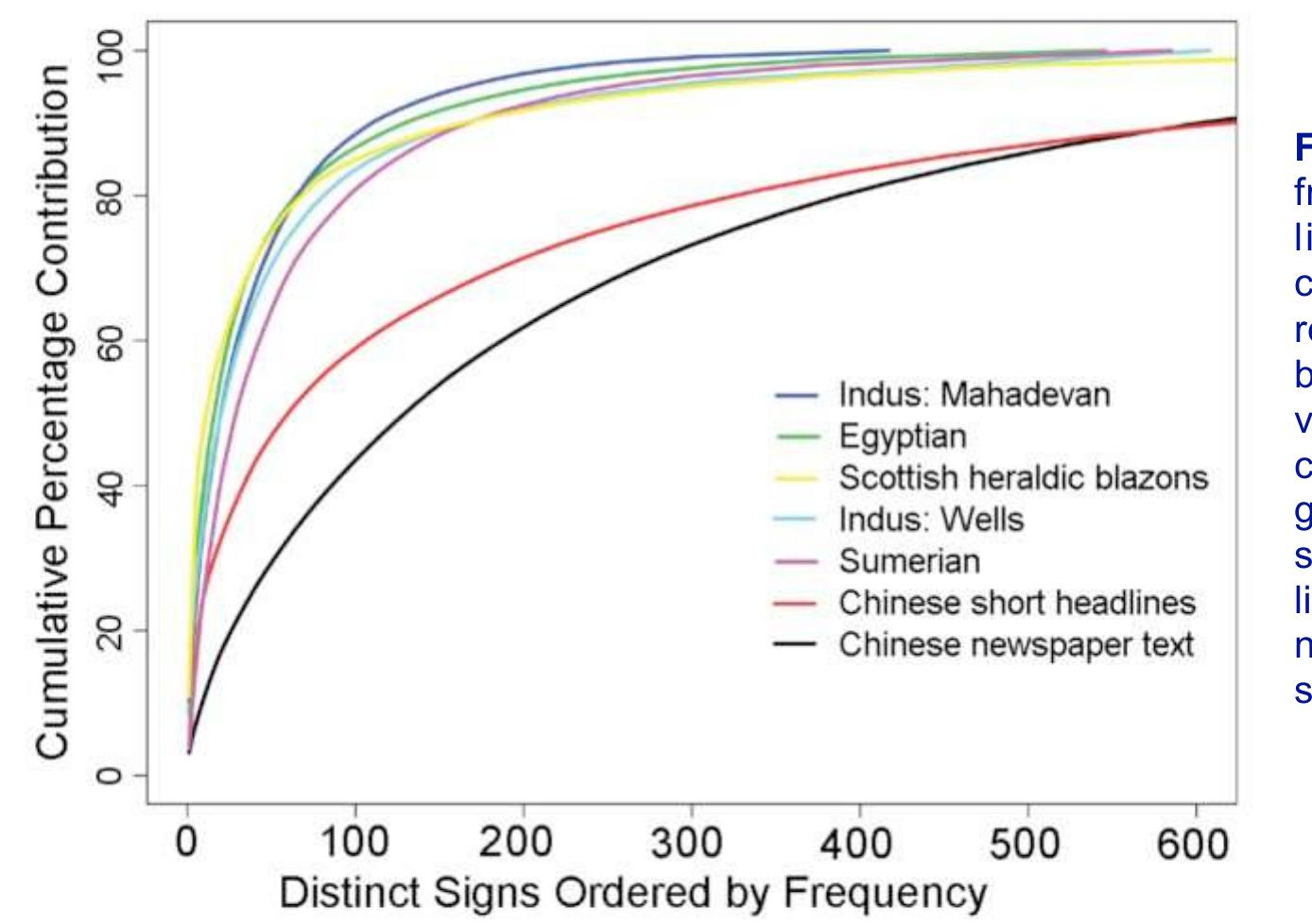 Studies of different classes of indus inscriptions,