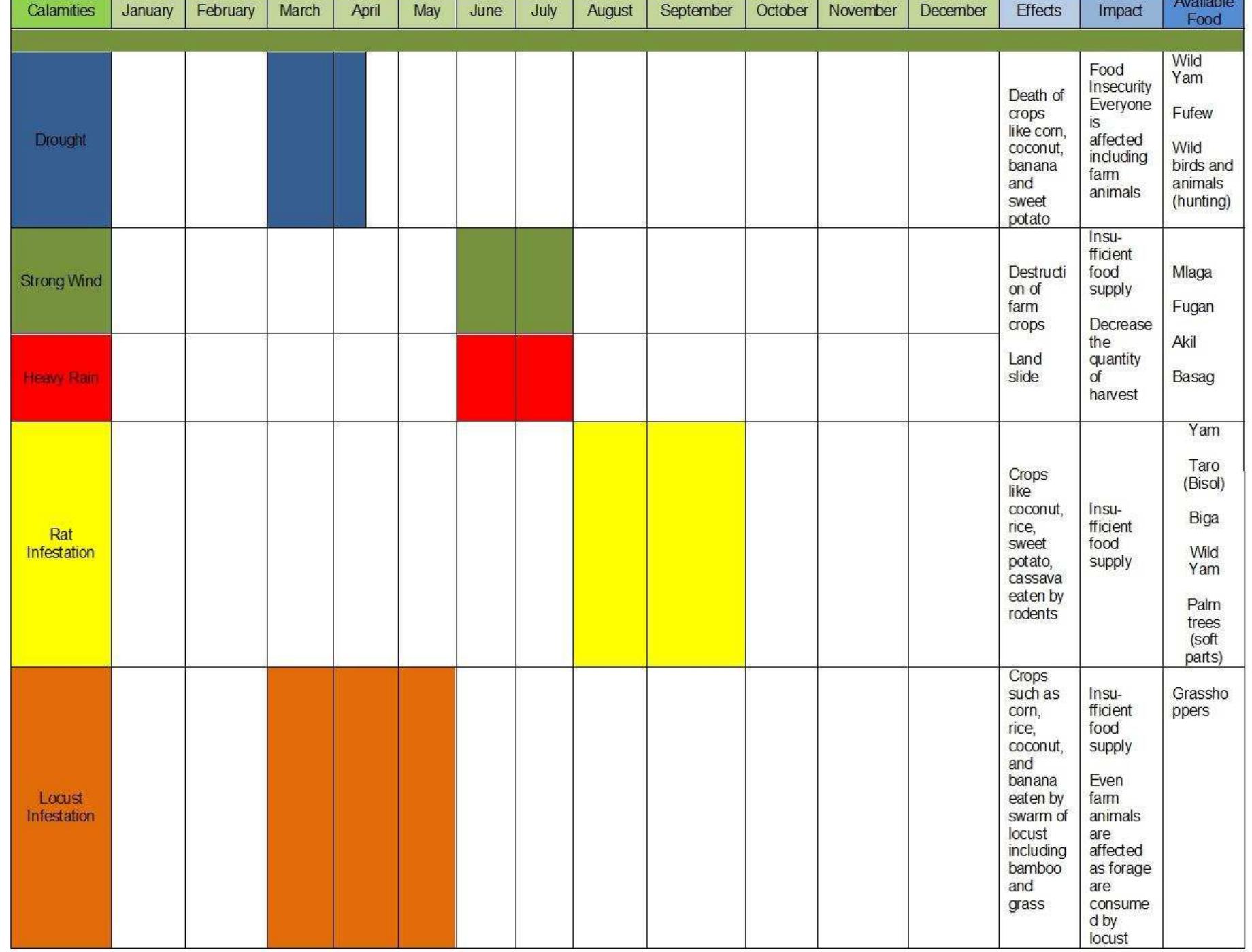 As shown in the seasonal calendar, the blaan tribe in