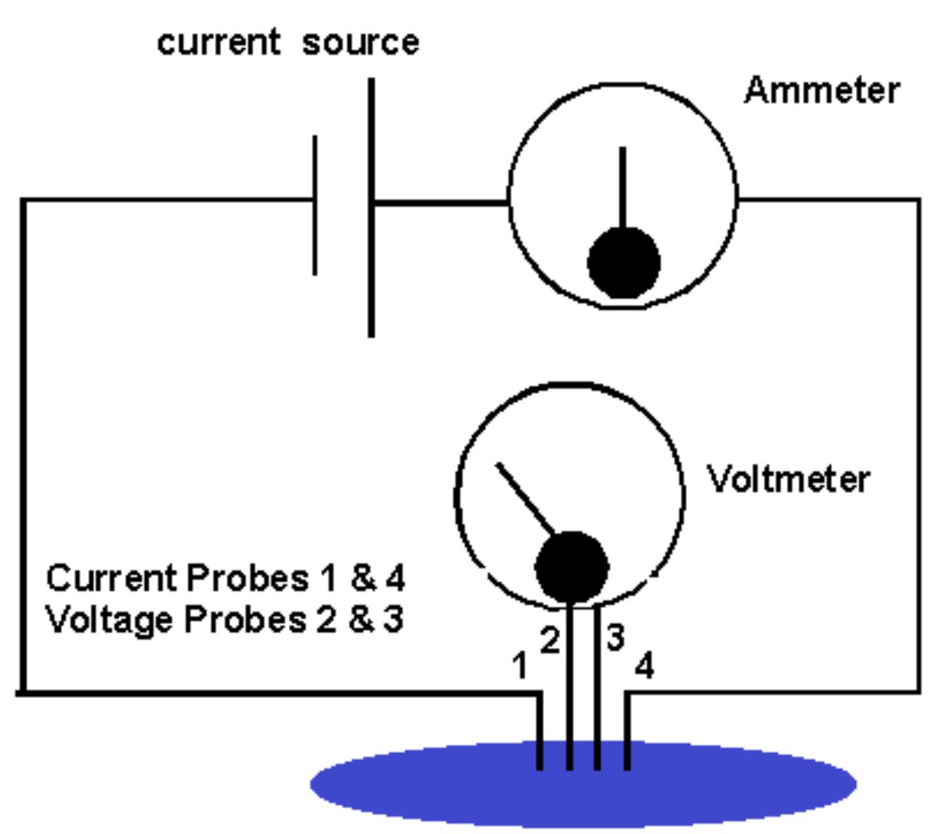 Schematic of conventional four point probe setup shown for