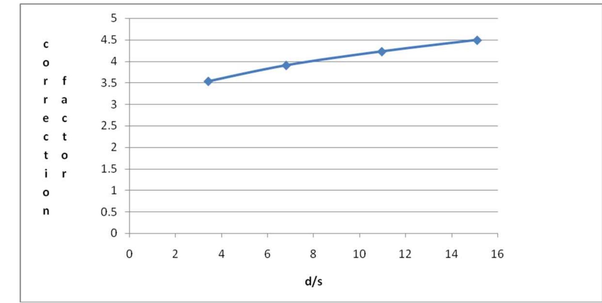 Plot showing how correction factor varies as distance to