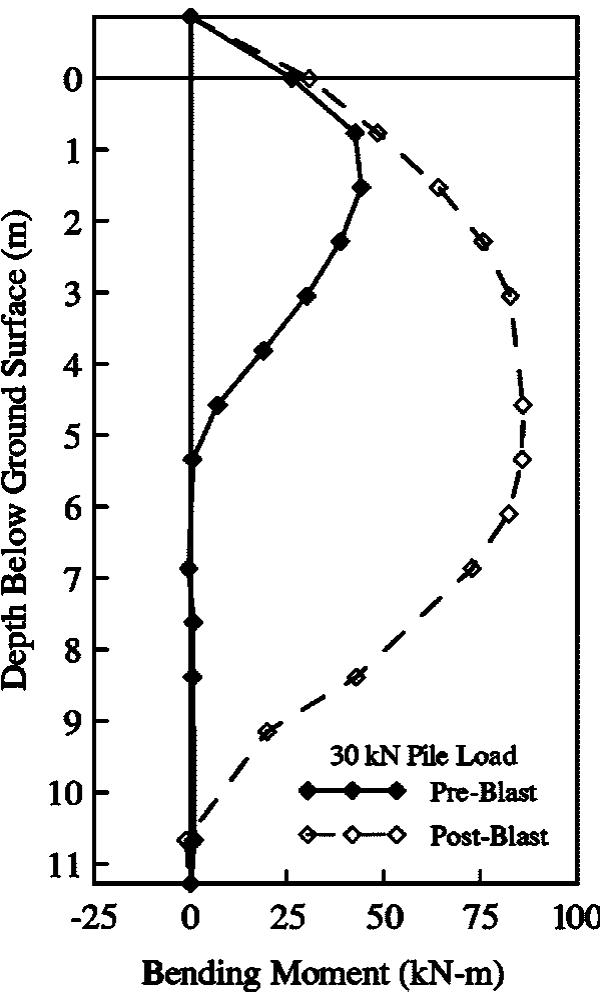 Measured bending moment versus depth curves before blasting