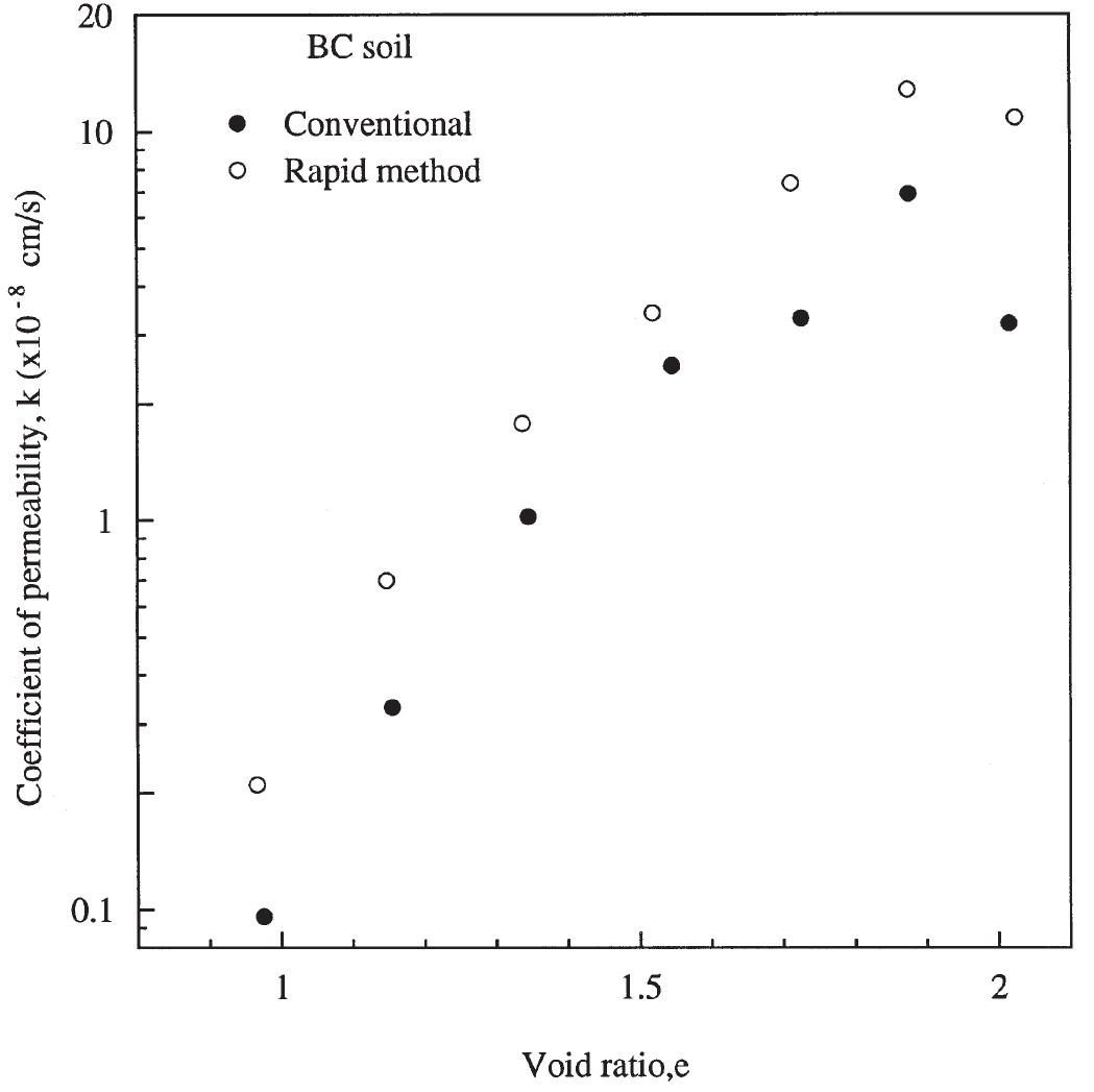 Void ratio versus coefficient of permeability for a bc soil
