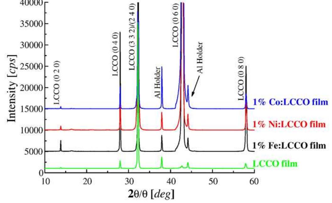 Xrd spectra of the three doped lcco films and a pristine one