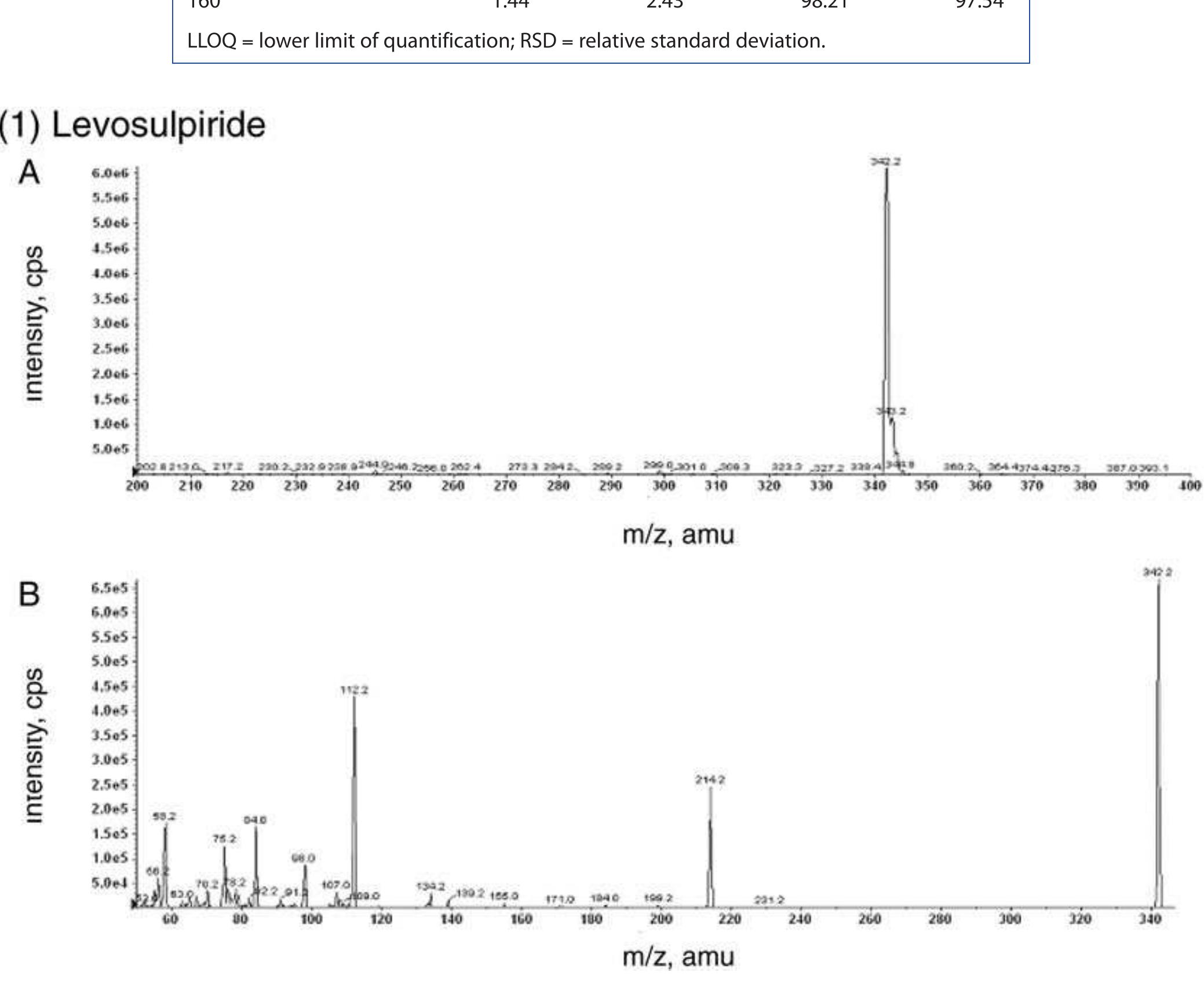 Full-scan mass spectra of (a) precursor ions and (b) product