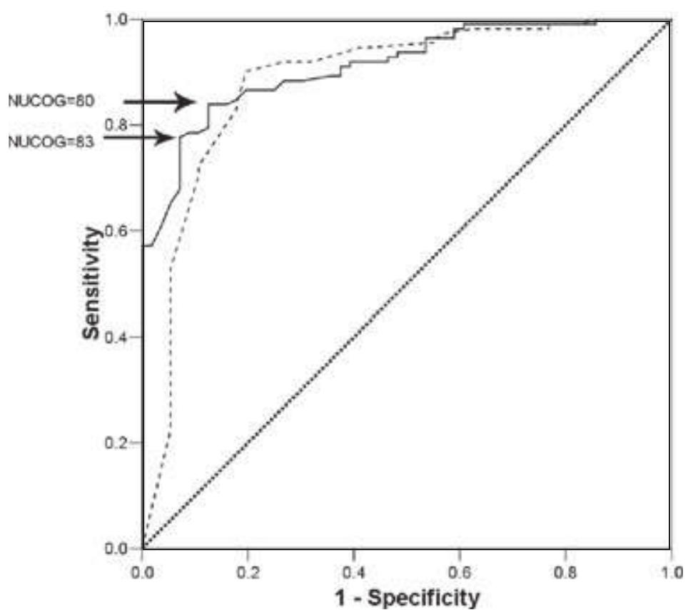 (PDF) The NUCOG: validity and reliability of a brief cognitive ...