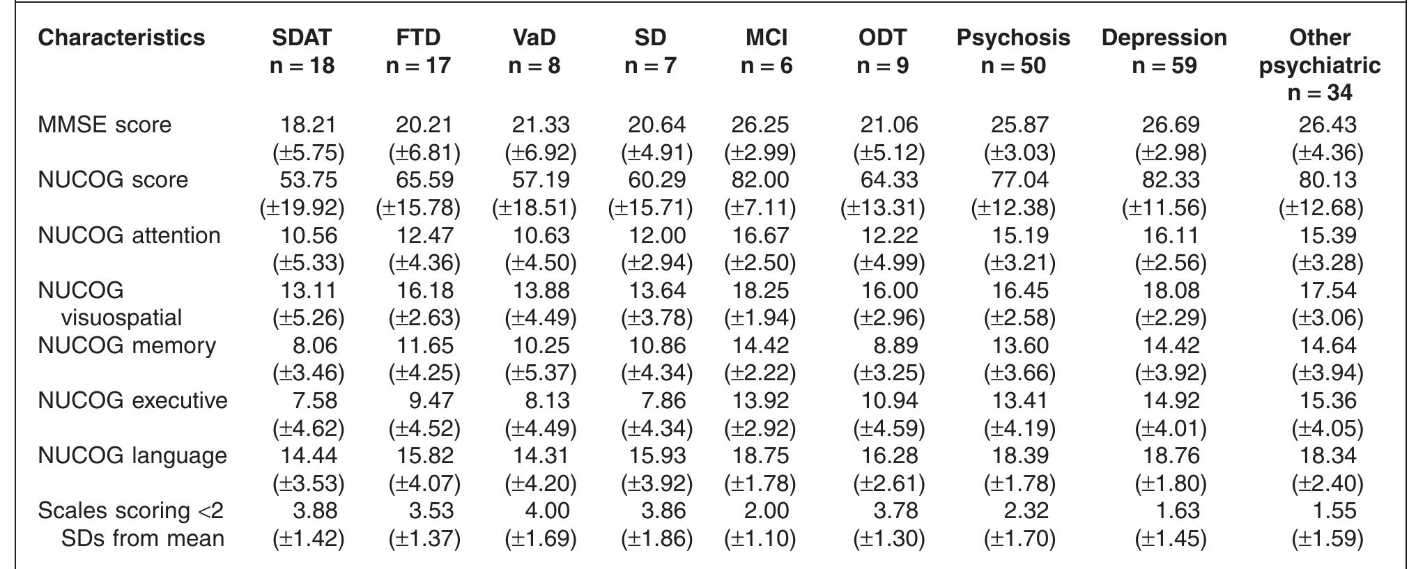 (PDF) The NUCOG: validity and reliability of a brief cognitive ...
