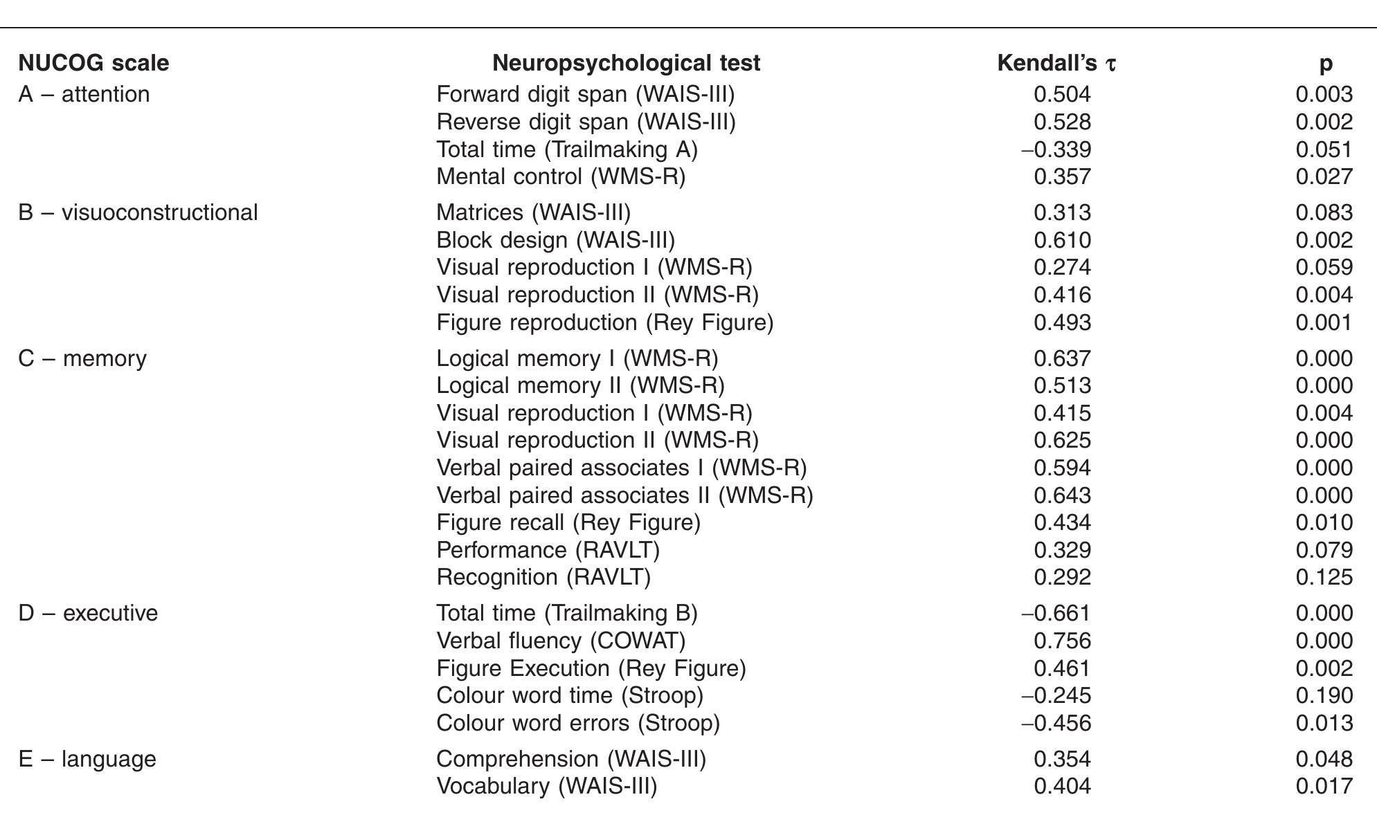 (PDF) The NUCOG: validity and reliability of a brief cognitive ...