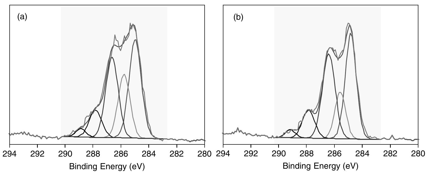 High-resolution c 1s spectra of the chip conjugated with