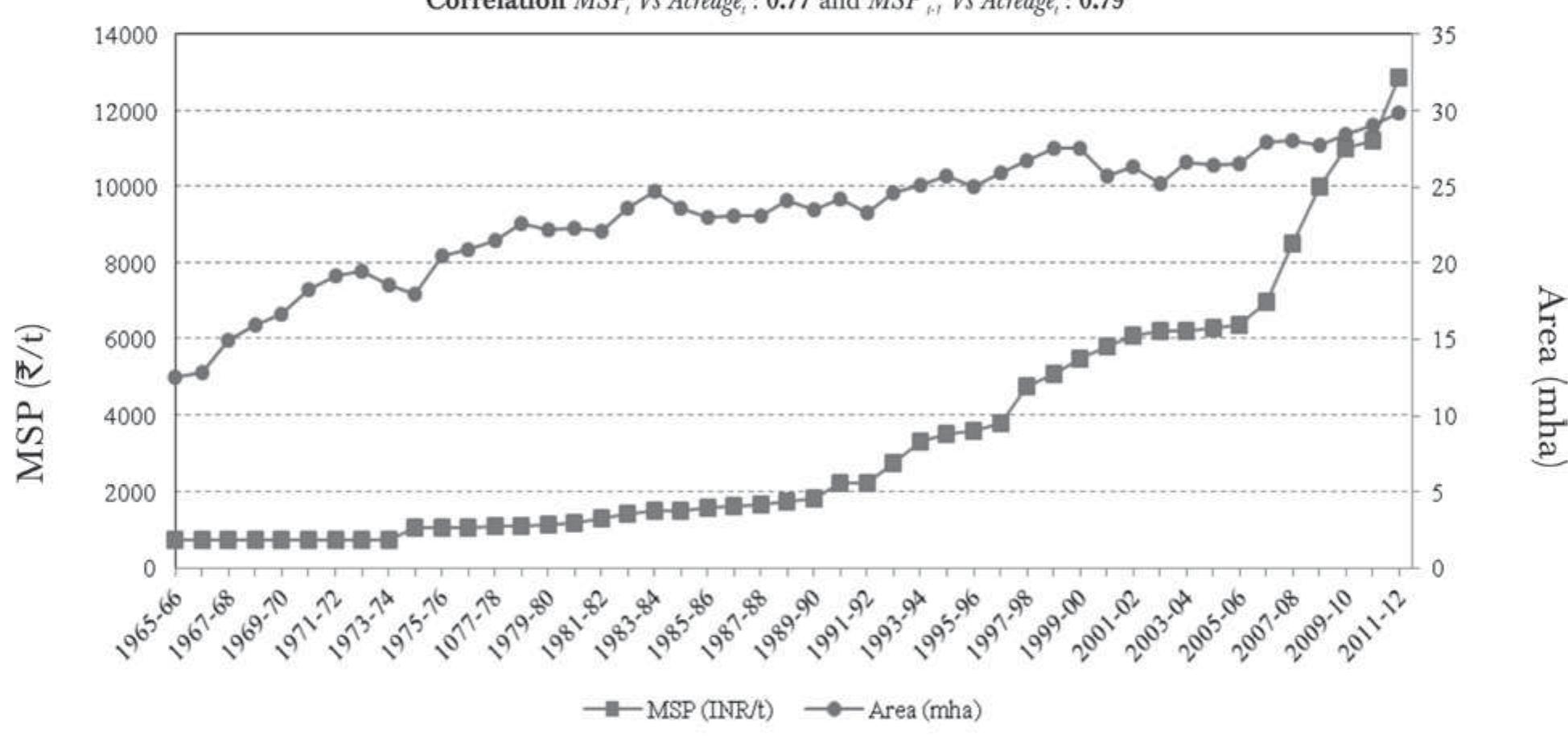 Growth in msp and its relationship with the wheat acreage