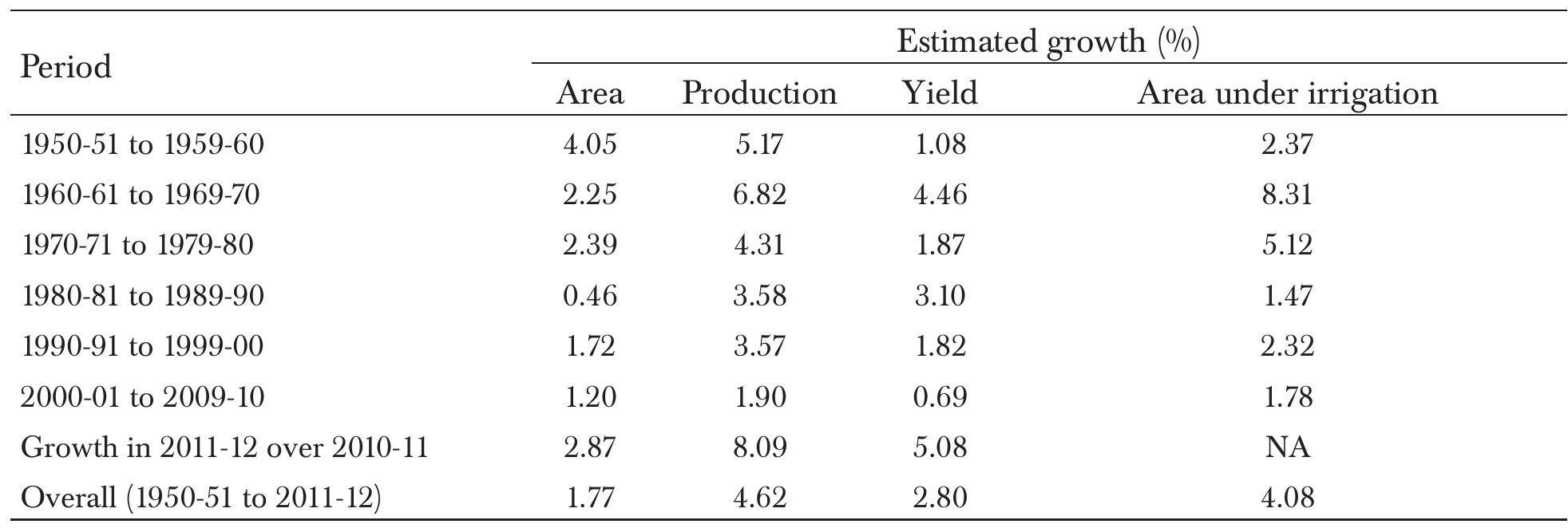 Period wise instability in area, production, yield and area