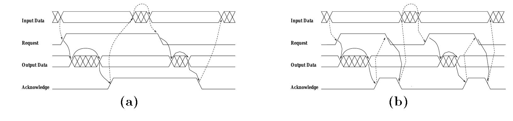 Handshake signals and protocols: (a) 2-phase signalling, (b)