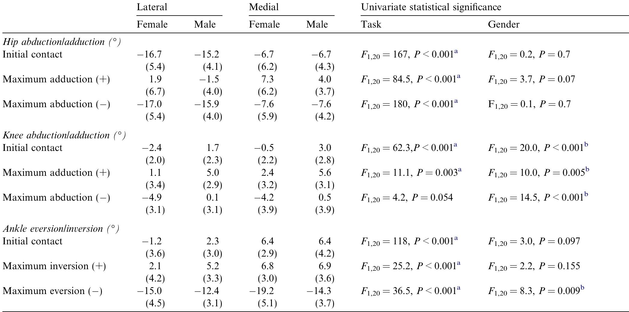 Coronal plane hip, knee and ankle kinematics table 1
