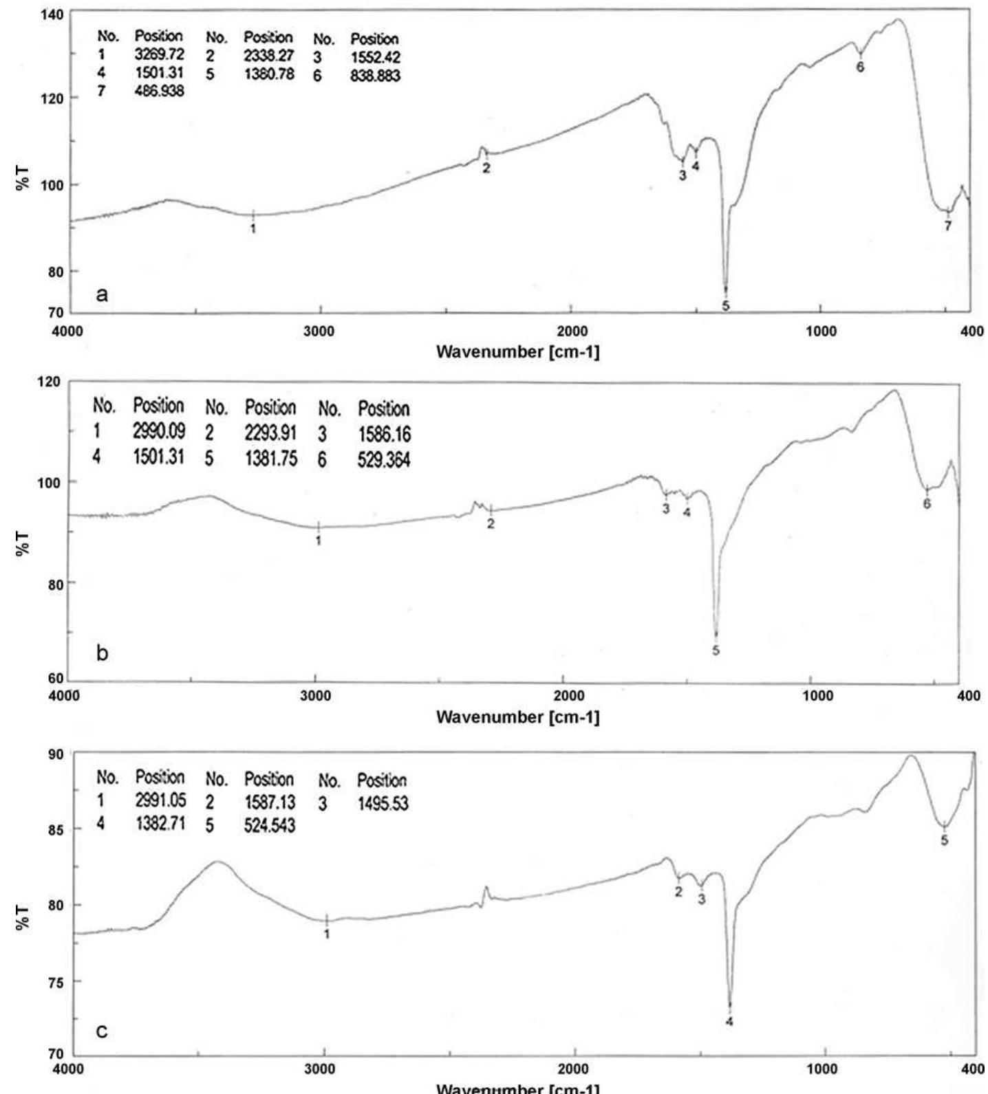 Ftir spectra of sample (a) sample s;, (b) sample s2 and (c)