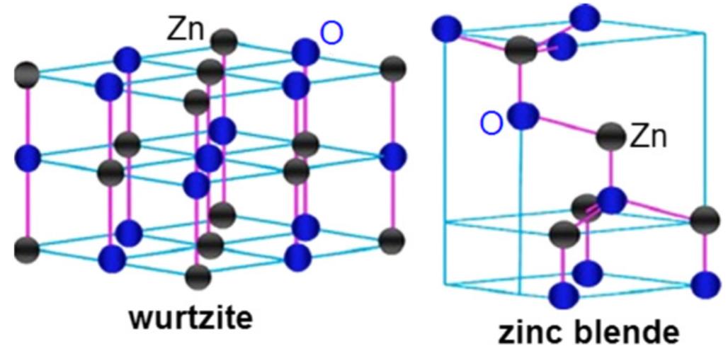 A schematic representation of zno crystal structures: