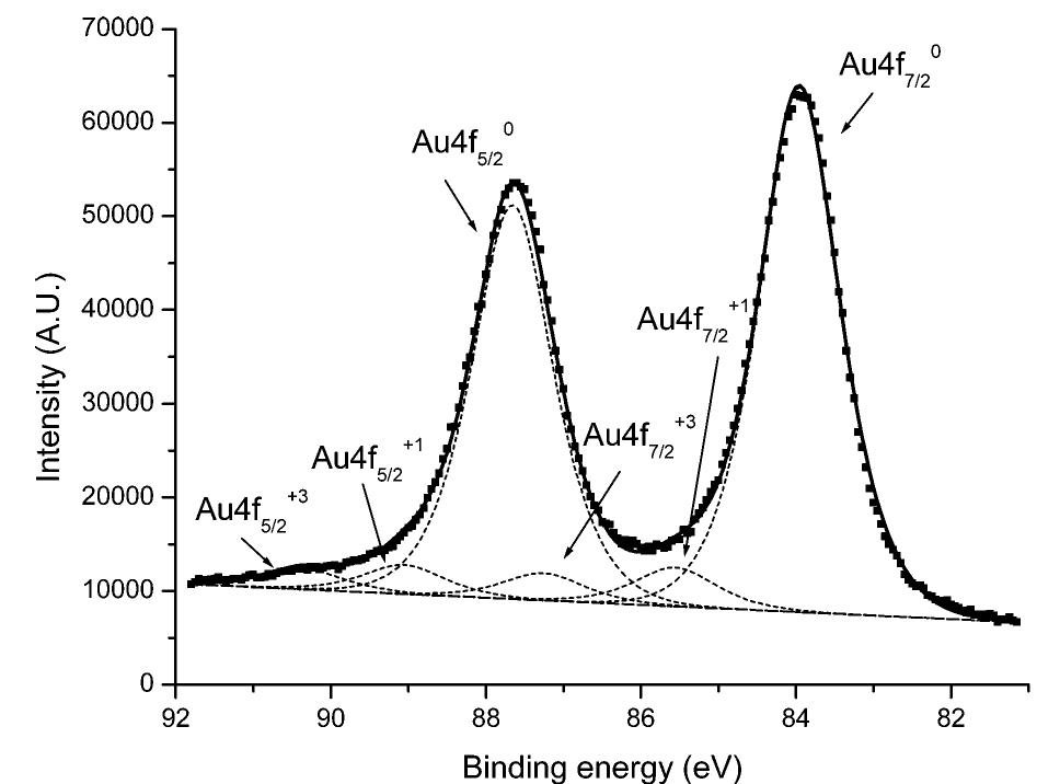 High-resolution au4f xps spectrum of au nanoparticles