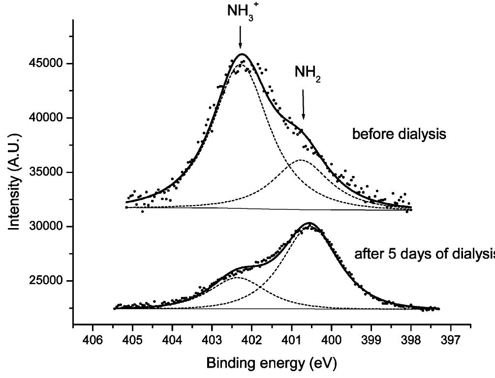 High-resolution xps spectra of the nitrogen (n1s) peak of