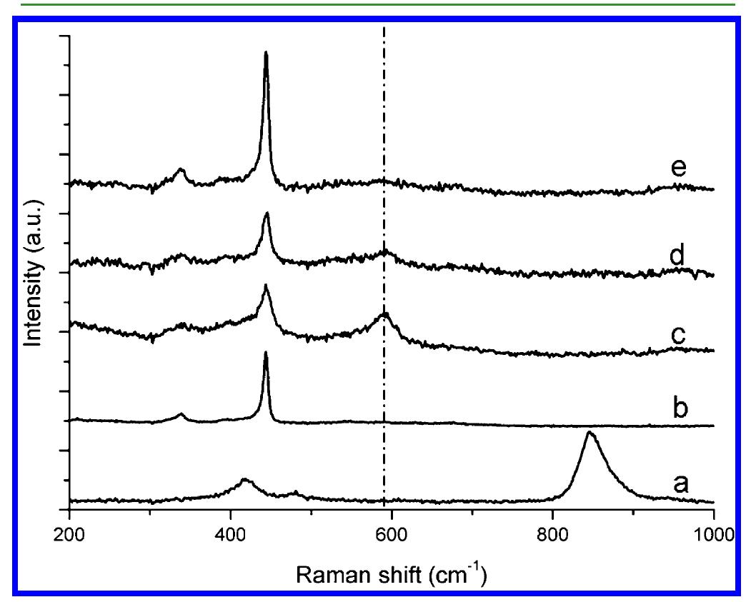 Room-temperature raman spectra of (a) zno, and (b) zno
