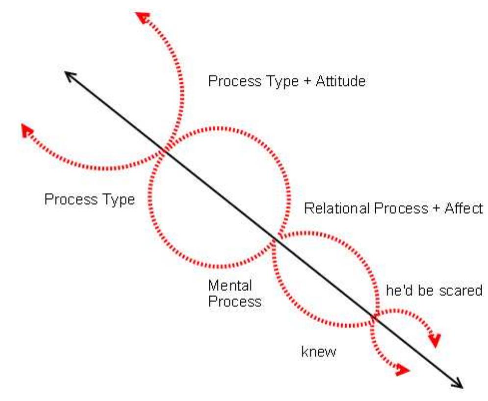 Multiple couplings along the cline of instantiation. this