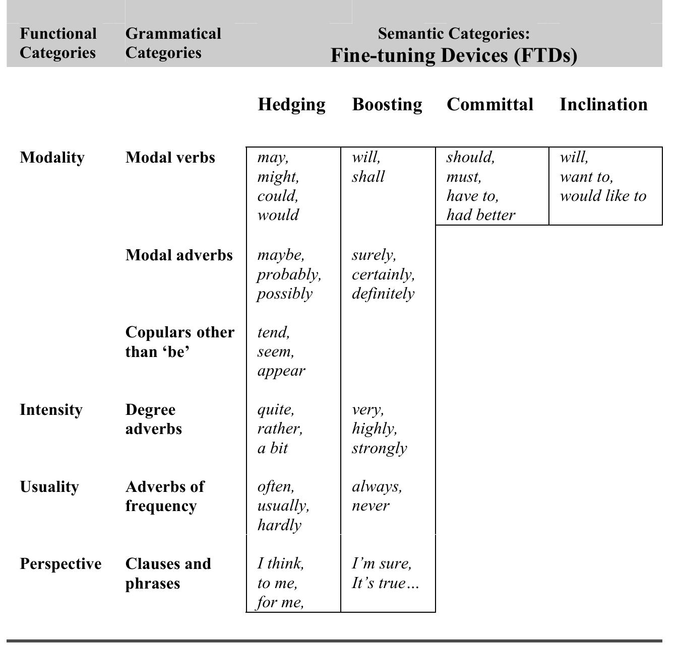 Table 22 - from Questioning Linguistics