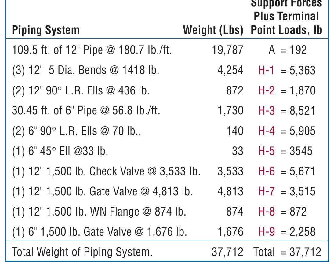 Table 2 - Anvil_Guideline for Pipe hangers design of ME